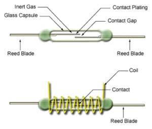 What is a Reed Relay? Pickering Electronics - The Reed Relay Specialists