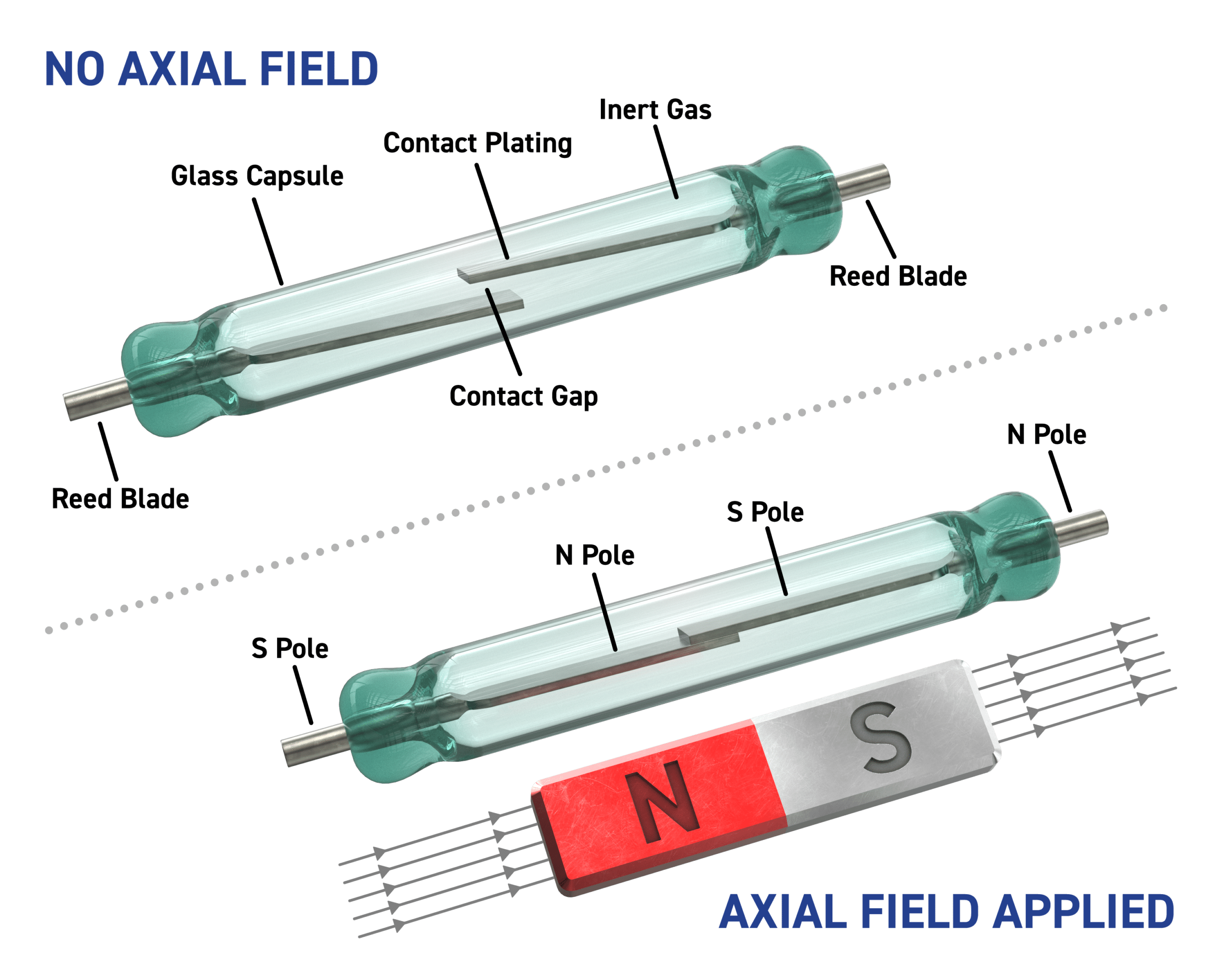 What is a Reed Relay? Pickering Electronics - The Reed Relay Specialists