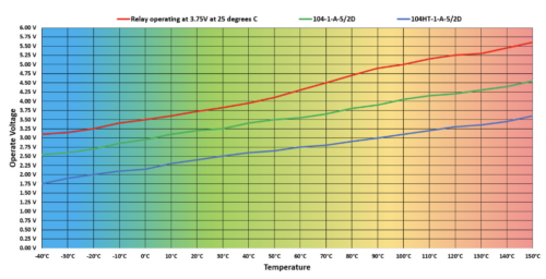Increasing Operating Temperature - Pickering Electronics Ltd