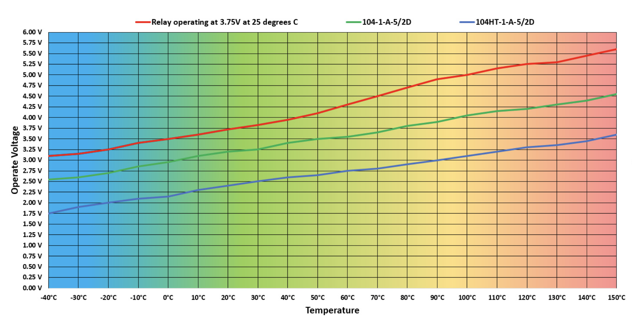 Increasing Operating Temperature - Pickering Electronics Ltd