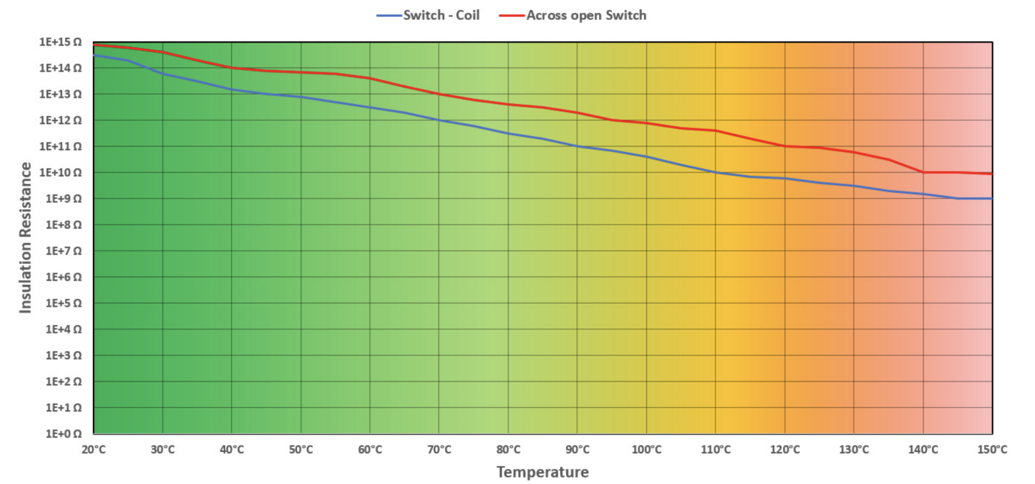Increasing Operating Temperature - Pickering Electronics Ltd
