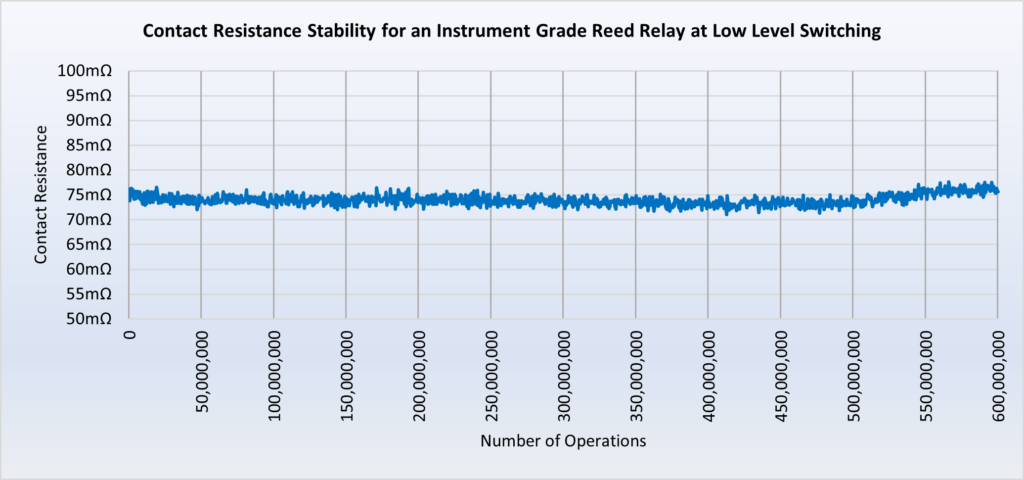 Reed Relay Life Expectancy - Pickering Electronics Ltd
