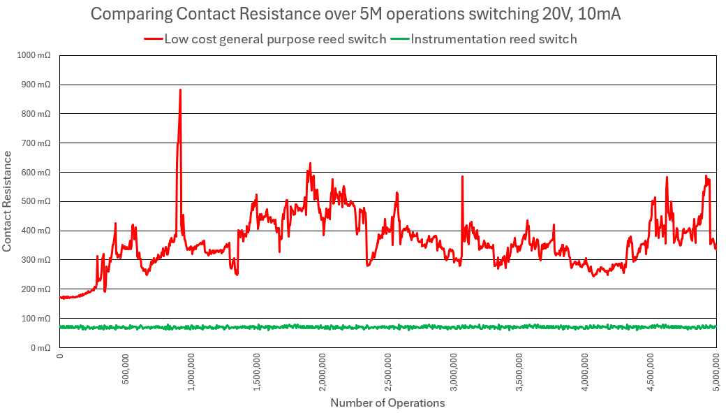 Instrumentation Grade Relay Switches - Pickering Electronics Ltd
